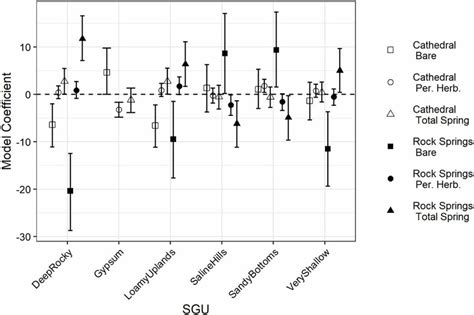 Modeled Difference In Landscape Functional Cover Bare Soil Cover Download Scientific Diagram