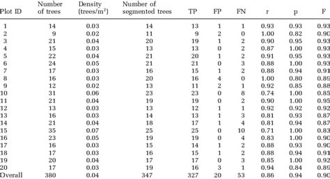 Accuracy Assessments For Tree Segmentations On The Testing Plots Download Table