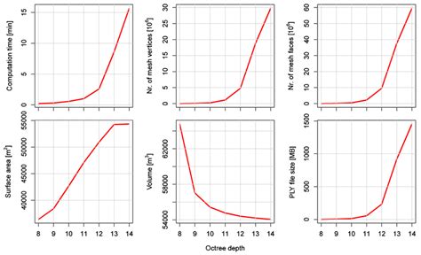 Relation Between The Octree Depth Parameter Of The Poisson Surface Download Scientific Diagram