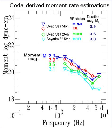 Coda Magnitude Estimations For Large Scale Calibration Explosions Download Scientific Diagram
