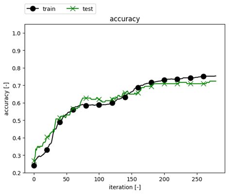accuracy as a function of gradient descent iterations for a dnn with 6