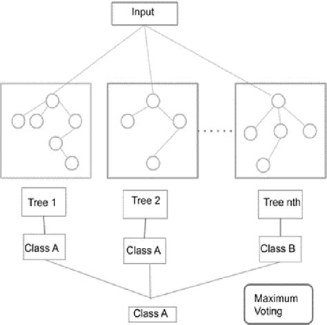 Figure 2 From Common Human Diseases Prediction Using Machine Learning