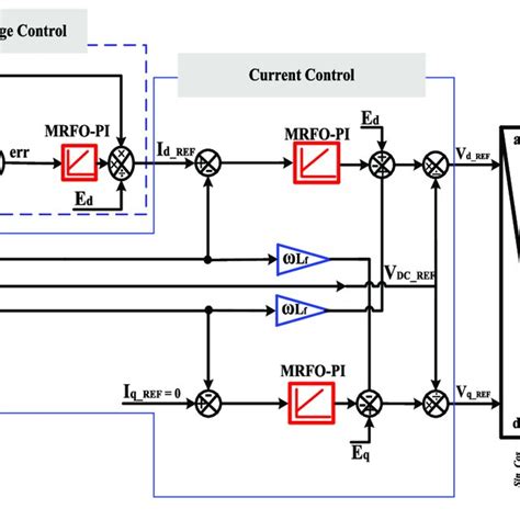 dc ac mrfo pi control block diagram download scientific diagram