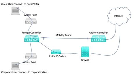 Cisco Guest Wi Fi Traffic Tunneling Network Bachelor