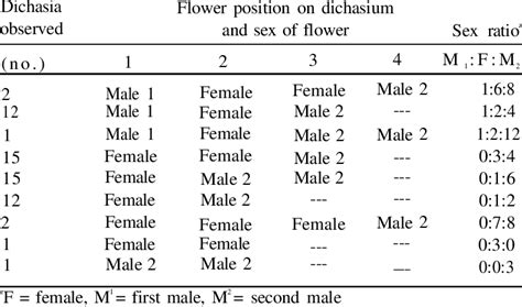 Observations Regarding Gender Position And Sex Ratio Of Flowers On Download Table