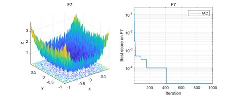 【智能优化算法】改进的ao算法iao智能优化算法最优值代码 Csdn博客