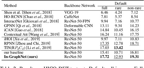 A Graph Based Interactive Reasoning For Human Object Interaction Detection