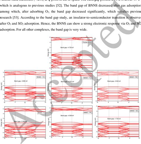 Band Structures Of Pristine And Gas Adsorbed Bnns Download Scientific