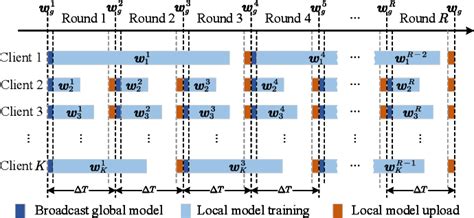 Figure 2 From Semi Asynchronous Federated Edge Learning For Over The Air Computation Semantic