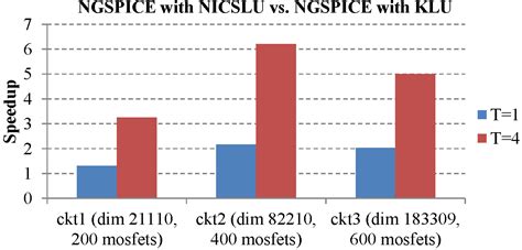Results Nicslu Parallel Direct Solver For Circuit Simulation