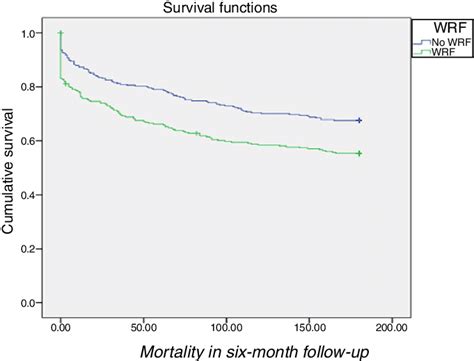 survival curves grouped by presence or absence of worsening renal