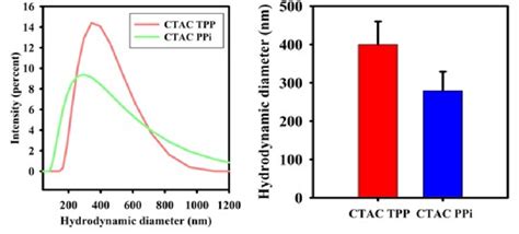 Figure S16 Average Hydrodynamic Diameter Of Ctac Tpp And Ctac Ppi