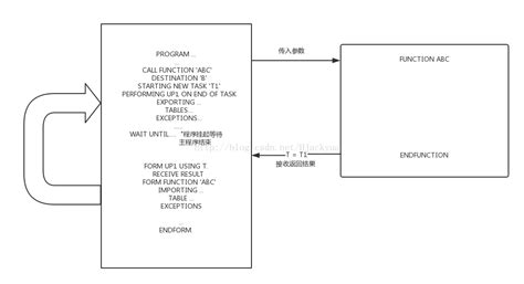 Sap Abap系统间的rfc实现（笔记）wait For Rfc Csdn博客