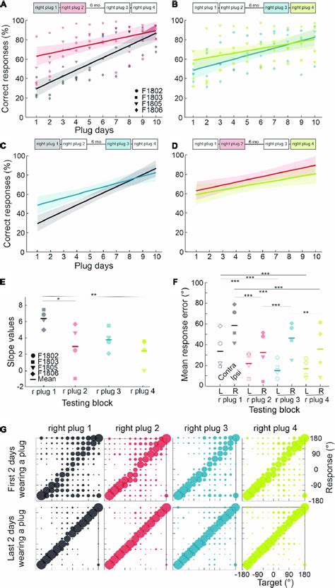 Effect Of Repeated Occlusion Of The Same Ear On Adaptive Learning A Download Scientific