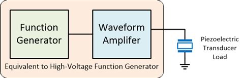 Waveform Amplifier Conveniently Tests Many Cases 5g Technology World