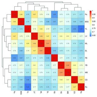 Hierarchical Clustering On Pairwise Correlation Coefficients Of