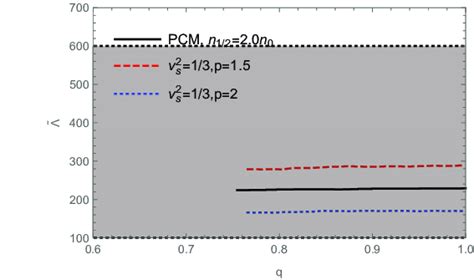 The Dimensionless Tidal Deformability˜Λdeformability˜ Deformability˜Λ