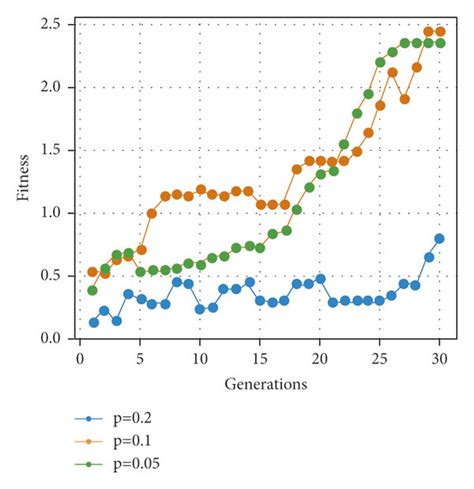 A Crossover Parameter Selection B Mutation Probability Selection Download Scientific Diagram
