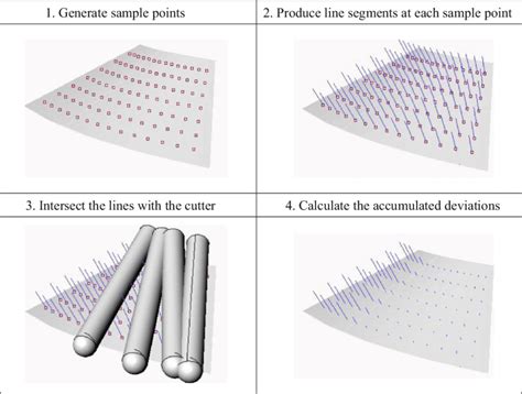 A Tool Path Is Constrained By Two Spline Curves Download Scientific Diagram