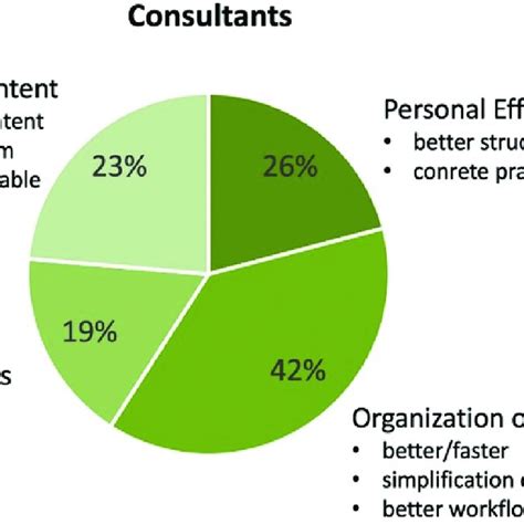 Pie Chart Of The 3 Categories And Further Subcategories Identified From Download Scientific