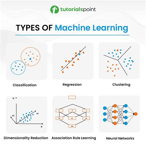 Machinelearning Typesofmachinelearning Ai Artificialintelligence