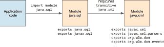 Importing Modules In Java Module Import Declarations