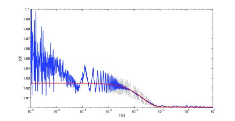 9 Fluorescence Autocorrelation Function Recorded During A 40 S