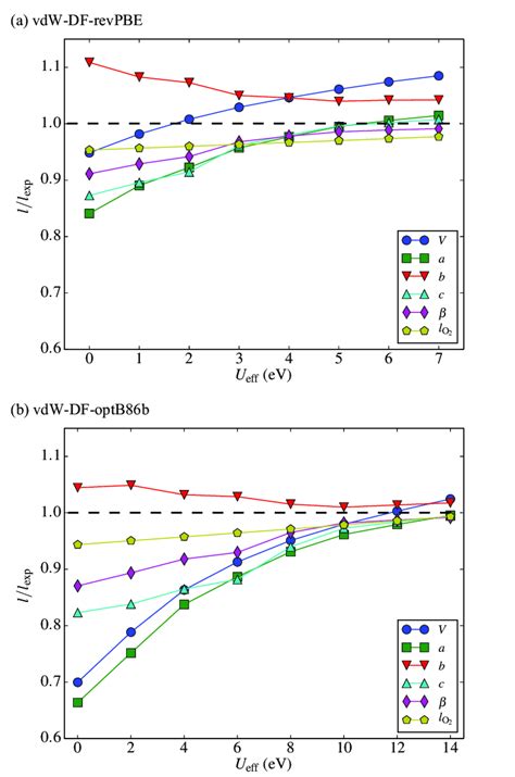 The Ratio Of The Calculated Lattice Constants Of α Oxygen L V A B