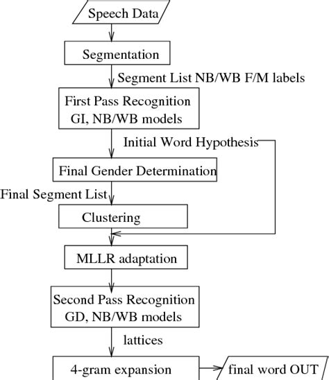 figure 1 from spoken document retrieval for trec 7 at cambridge