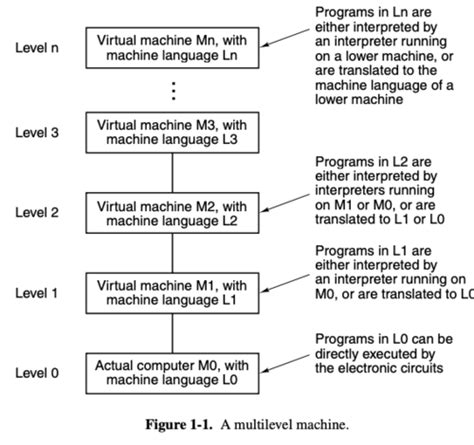 Structured Computer Organisation Flashcards Quizlet