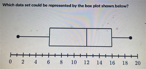 solved which data set could be represented by the box plot shown below