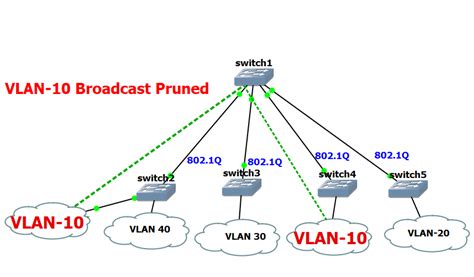 Internetworks What Is VTP Pruning How To Configure Cisco VTP Pruning