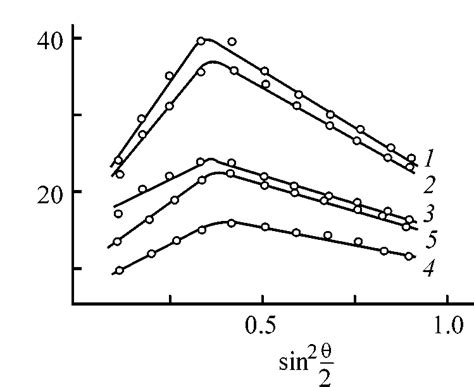 Angular Dependence Of The Indicatrices Of The Intensities Of A Download Scientific Diagram
