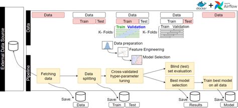 End To End Machine Learning Pipeline From Scratch With Docker And
