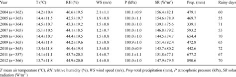 Statistical Summary Of Long Term Values Of Meteorological Parameters