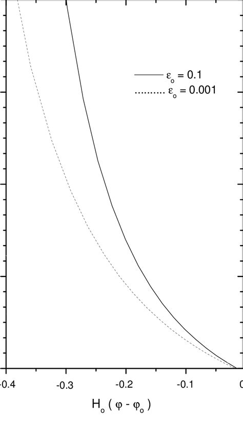 The Effective Potential As A Function Of The Tachyonic Field Again W
