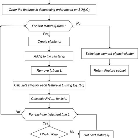 the flowchart of the interaction based feature clustering ifc