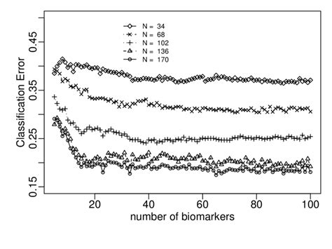 Five Fold Cross Validation Estimation Of Classification Error Rate Download Scientific Diagram