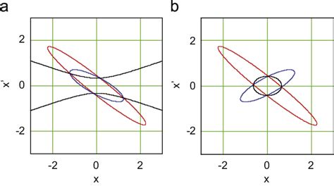 Ellipses intersection and common conic (black line). (a) Hyperbole and... | Download Scientific ...