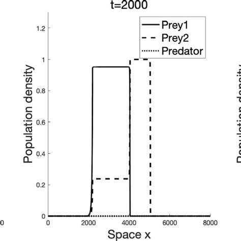 Spreading Of Two Preys For Given Parameters Download Scientific