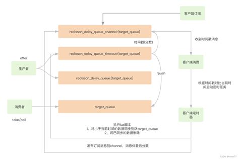 redisson延迟队列原理 redisson延时队列原理 csdn博客