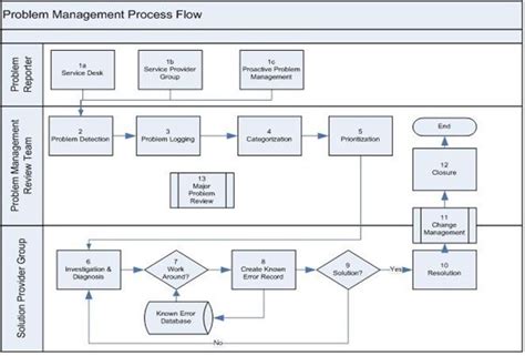 Template For Workflow Diagram