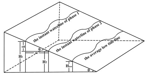 Schematic Diagram Of Tidal Correction θ Is The Angle Of The Tidal Flat