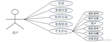 计算机毕业设计springboot各地美食网站 基于spring Boot框架的美食分享与交流平台开发 Spring Boot驱动的地方特色美食网站设计与实现地方特色美食发布网站需要建立哪些