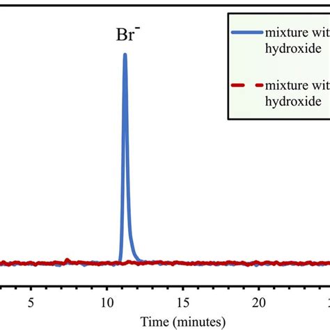 Bromide Intensity Analysis From Ic Measurements Download Scientific Diagram