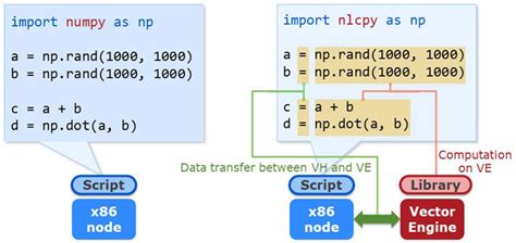 Nlcpy Numpy Like Python Library Accelerated With Vector Engine Nec