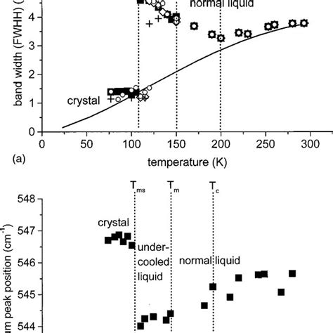 Vv Raman Spectra Of The Ch 2 Rocking Mode Of Methylcyclohexane As A