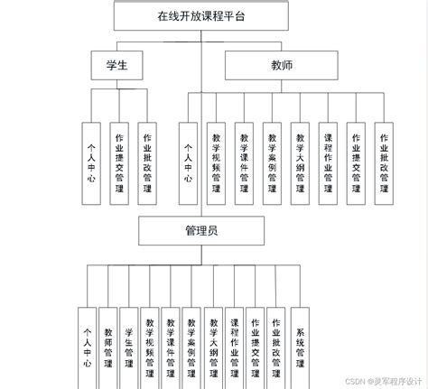 Javajspssmweb页面制作技术在线开放课程平台【2024年毕设】web前端开发技术实验与实践第四版项目20设计“参会注册表”项目代码 Csdn博客