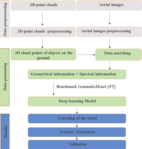 Figure 2 From The Contribution Of Deep Learning To The Semantic Segmentation Of 3d Point Clouds