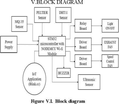Figure Ix From Cloud Iot Based Poultry Environment Analysis System Semantic Scholar